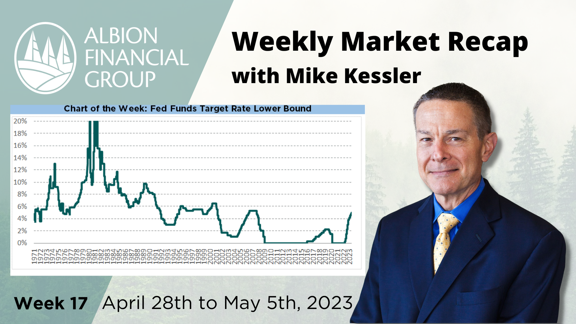 Weekly Market Recap - May 5, 2023 - Albion Financial Group